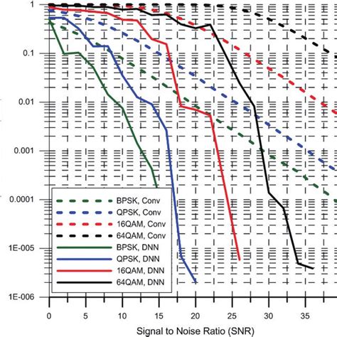 Ser Performances Of Proposed Deep Learning Model And Conventional