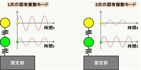 【頭に残る！】わかりやすい振動工学 2自由度の振動モード