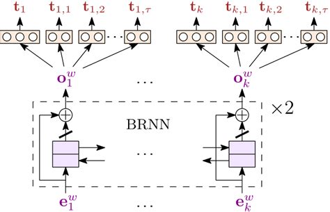 2 Sentence Level Encoder And Tag Classifier Two BRNN Layers With