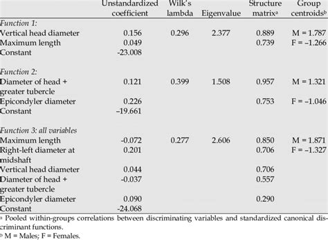 Canonical Discriminant Function Coefficient For The Dimensions Of The