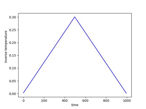 Evolution Of The Inverse Temperature Parameter And Entropy Along A Full Download Scientific