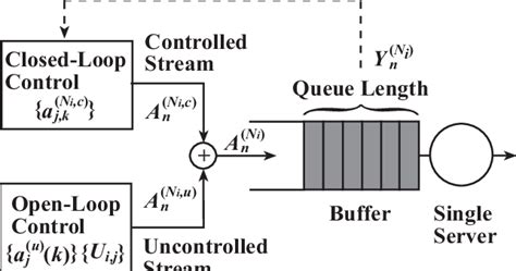 Discrete Time Single Server Feedback Controlled Queueing System Download Scientific Diagram