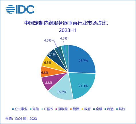 Idc 2023年中国边缘服务器市场仍将保持快速增长的势头 泰格捷成