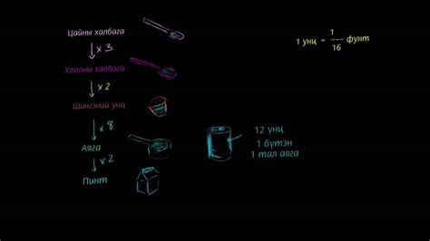 АНУ ын нийтлэг нэгж шингэний эзлэхүүн Youtube