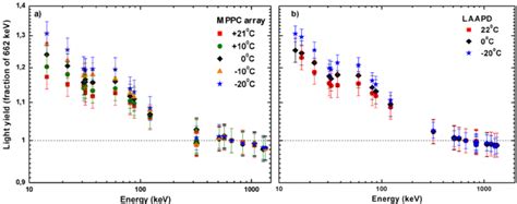 the non proportionality of light yield measured with a mppc array at