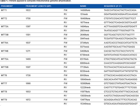 Primers Applied To Complete Mitochondrial Genome Amplification