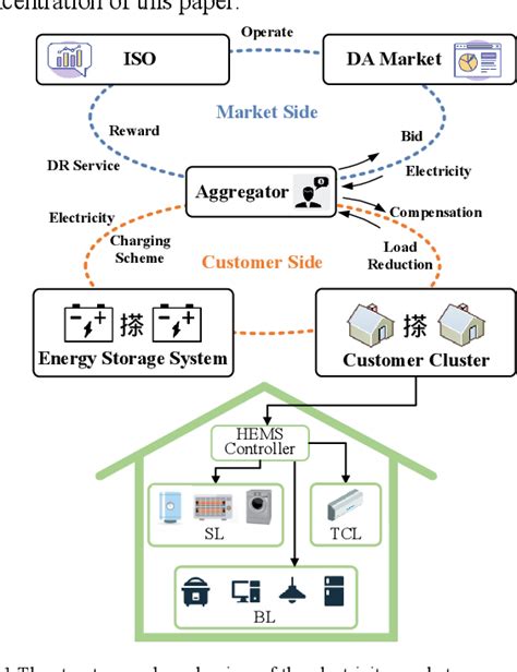 figure 1 from optimal bidding strategy of demand response aggregator based on customers