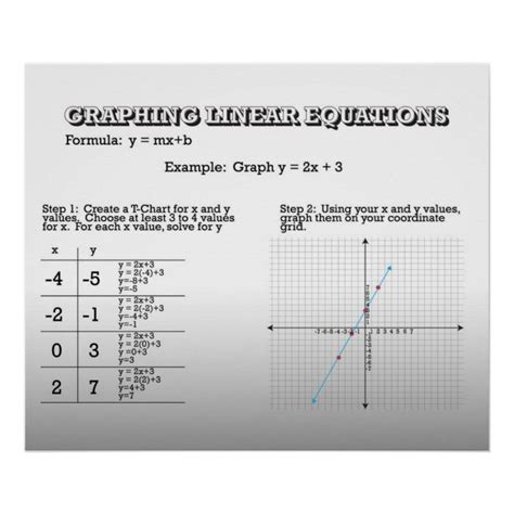 Graphing Linear Equations Updated Poster Custom Posters Design Your Own Wall Art Create