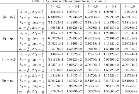 Table 5 From An Expanded Mixed Finite Element Method For Two Dimensional Sobolev Equations
