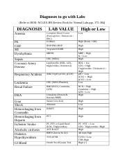 Common Lab Values And Diagnoses Anemia PE CHF MI Dysrhythmia Course Hero