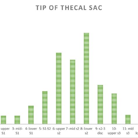 Graph Showing The Distribution Of Termination Levels Of The Conus