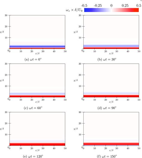 Figure 3 From Dynamics Of An Oscillatory Boundary Layer Over A Sediment Bed Semantic Scholar