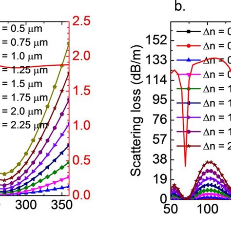 Simulated Attenuation Constants For Radiation Losses From Fundamental Download Scientific
