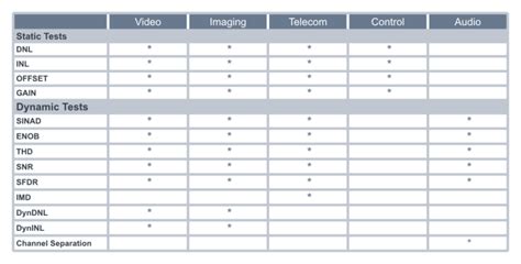 Testing Adcdac Converter Ics Ensuring Reliable Data Conversion