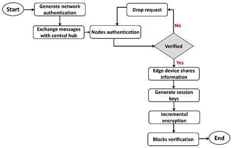 Sustainable Data Driven Secured Optimization Using Dynamic Programming