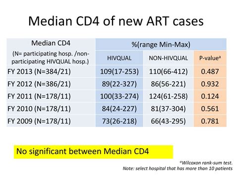 Hiv Quality Improvement Qi And The Treatment Cascade How Qi Has