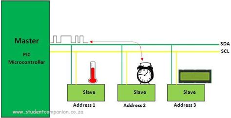 Know All About I2c Bus Communication Protocol Applications