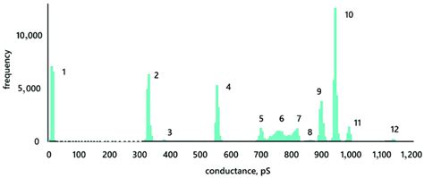 Conductance Histogram For Figure 5c Conductance Levels Are Numbered As