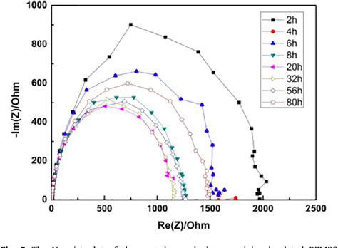 Figure 1 From Corrosion Kinetics Of 316l Stainless Steel Bipolar Plate With Chromiumcarbide