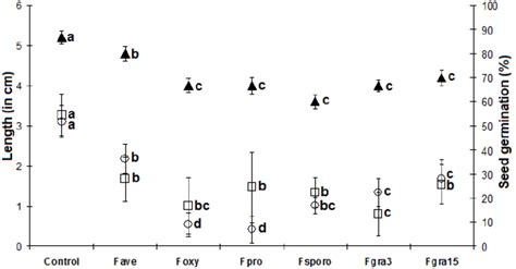 3 Seed Inoculation Assays For Examining Seed Germination And