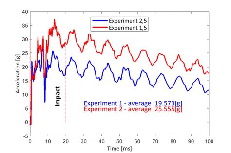 Variation Of The Acceleration Recorded During Impact For Samples 15