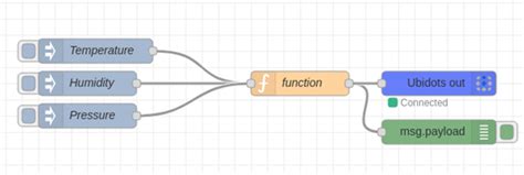 Acelera El Desarrollo De Tus Soluciones Iot Con Node Red Y Ubidots