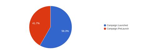 Vẽ biểu đồ trên rails bằng chartkick gem