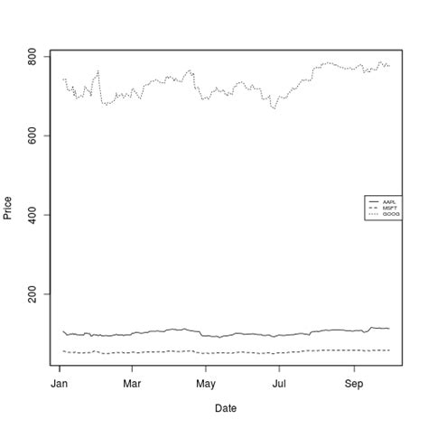 An Introduction To Stock Market Data Analysis With R Part 1 R Bloggers