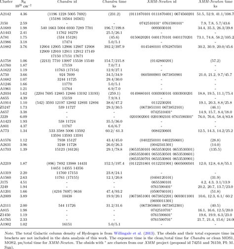 X Ray Observations Of The Richest Maxbcg Clusters Download Scientific