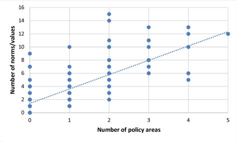 Correlation Between Policy Scope And Normsvalues Download Scientific