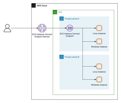 Amit Pal Singh On Linkedin Secure Connectivity From Public To Private Introducing Ec2 Instance…