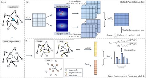 Figure 1 From Revisiting Graph Based Fraud Detection In Sight Of Heterophily And Spectrum