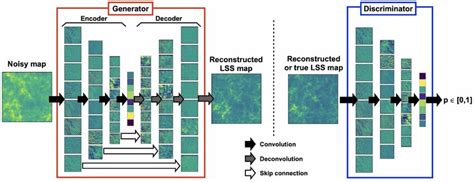 schematic picture of a conditional gan used in [199] with two cnns