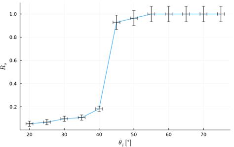 Curve Fitting With Error In Variables Optimization Mathematical