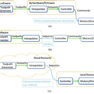 Evolvement Of The CNC System Download Scientific Diagram