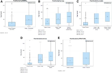 Peak Eosinophil Count Across Categories Of Each Of The 5 Components Of Peak Eosinophil Count Across Categories Of Each Of The 5 Components Of