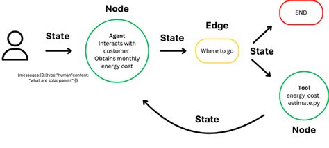 【强烈推荐】langgraph实操指南：从入门到精通打造智能ai助手，零基础也能玩转大模型开发 Csdn博客