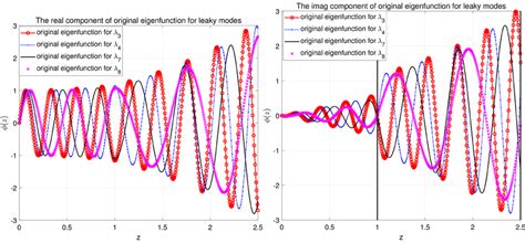 The Real And The Imaginary Components Of Original Eigenfunctions For