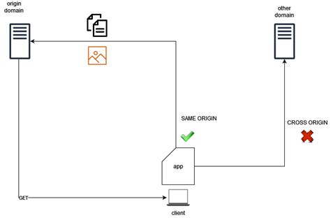 Object Storage Setting Up Cors On Object Storage Support Guides
