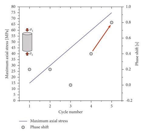 Stress Strain Phase Shift During Uniaxial Cyclic Loading A 4 1