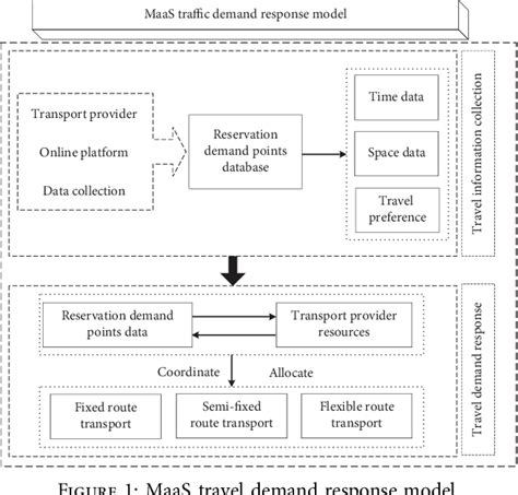Figure 1 From A Travel Demand Response Model In Maas Based On Spatiotemporal Preference
