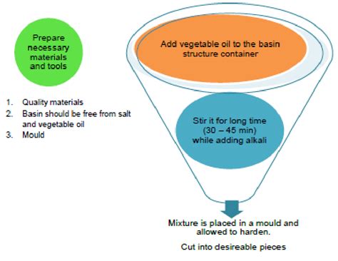 Flowchart Of Soap Production By Cold Process Download Scientific Diagram