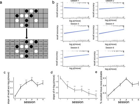 Schema Based Predictive Eye Movements Support Sequential Memory Encoding Elife