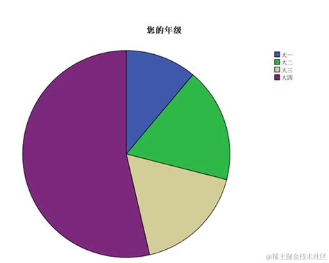 Spss大学生网络购物行为研究：因子分析、主成分、聚类、交叉表和卡方检验 拓端