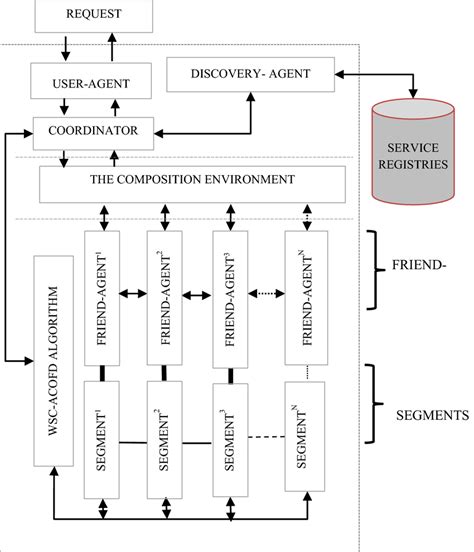 Architecture Of The Proposed Framework Download Scientific Diagram