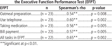 Table 3 From Concurrent Validity Of The Executive Function Performance