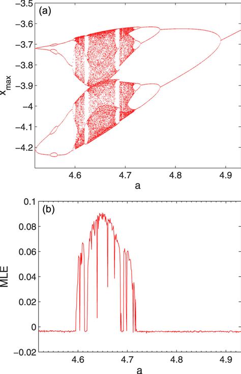 Bifurcation Diagram Of The State Variable X And Corresponding Maximal