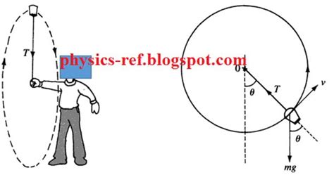 Vertical Circle Free Body Diagram