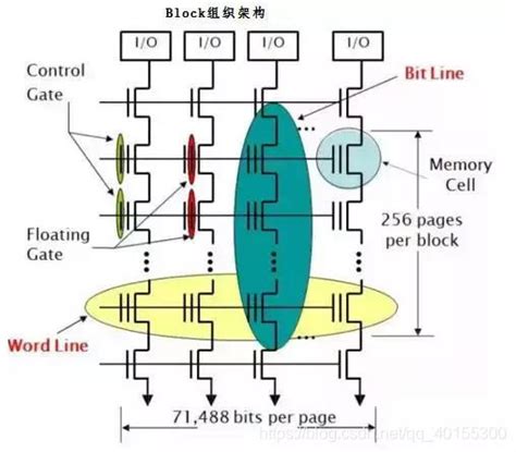 nand flash入门基本概念 nand flash中nand是什么意思 csdn博客