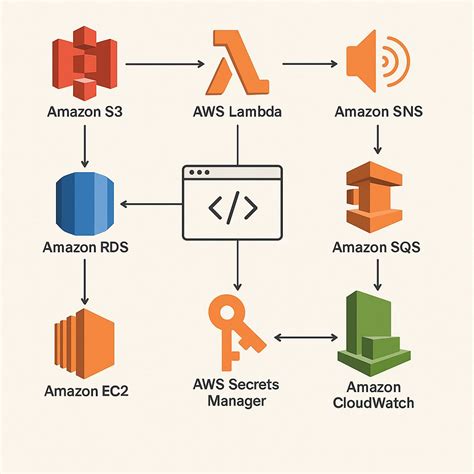 Aws Bootcamp Cloudwatch Sqs Sns And Certification Cloudberry Posted On The Topic Linkedin